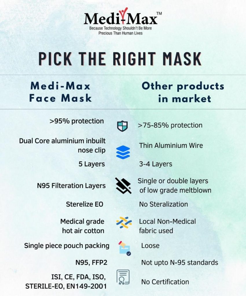 Medi-Max N95 Face Mask Pro, Ultra Comfortable Sterile Protection Mask ...